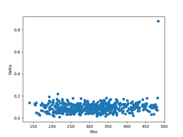 density_peaks_clustering_algorithm | Bo